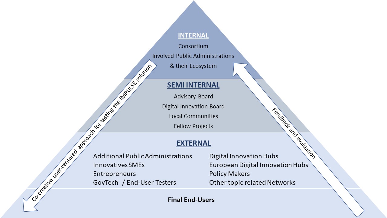 IMPULSE and the perspective of its final end user - IMPULSE - Identity ...